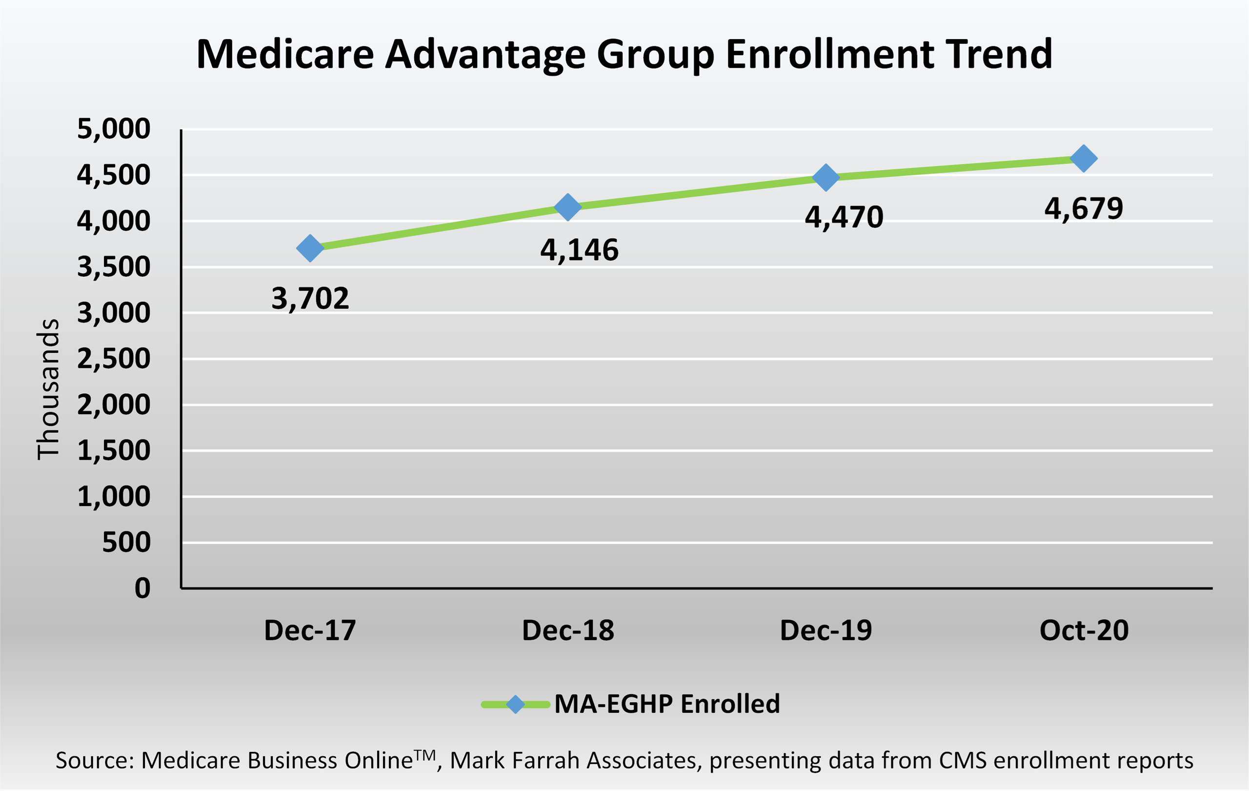 Employer Group Medicare Advantage Enrollment Increased 26 Over 4 Year